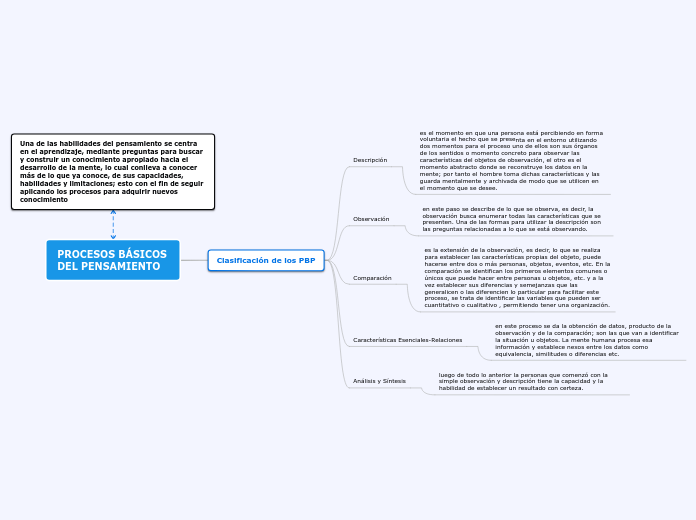 PROCESOS BÁSICOS DEL PENSAMIENTO - Mind Map